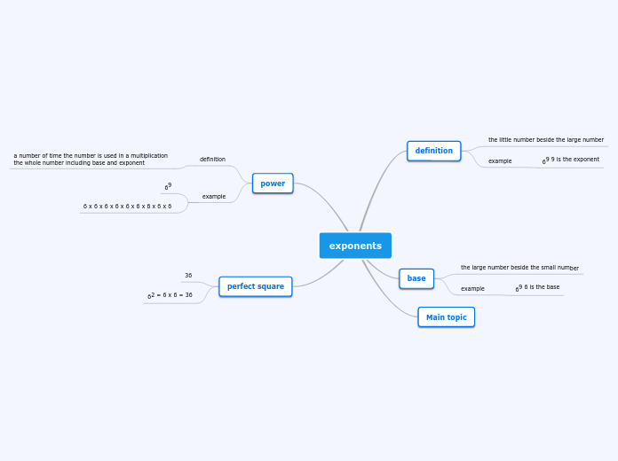 exponents - Mind Map